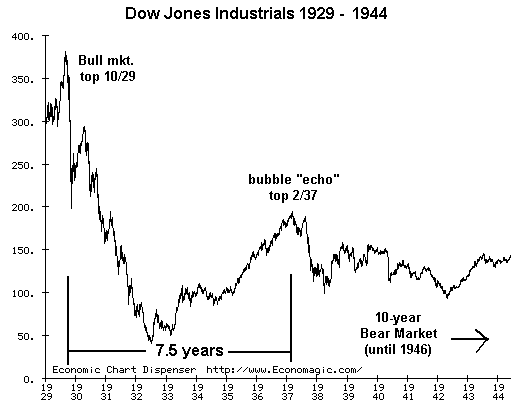 Stock Market Graph Great Depression